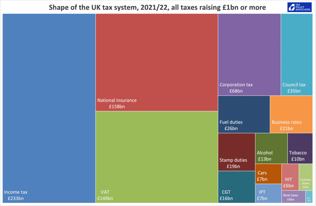 The UK tax system in five infographics, and what we can learn from the ...